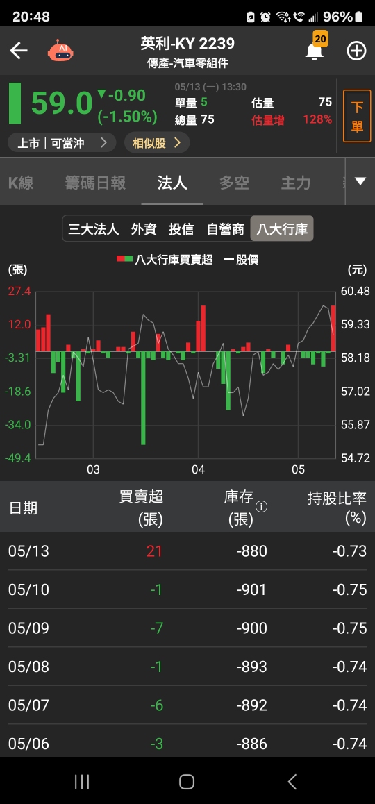 2239 英利-KY - 八大行庫買超能持續嗎｜CMoney 股市爆料同學會