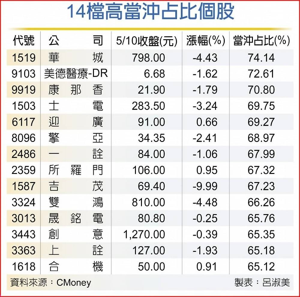 3013 晟銘電 - 20240513・ 上周當沖...｜CMoney 股市爆料同學會