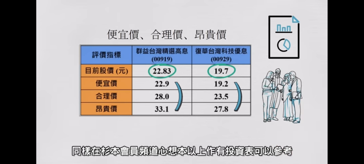 00929 復華台灣科技優息 - 覺得目前便宜價，＋1｜股市爆料同學會