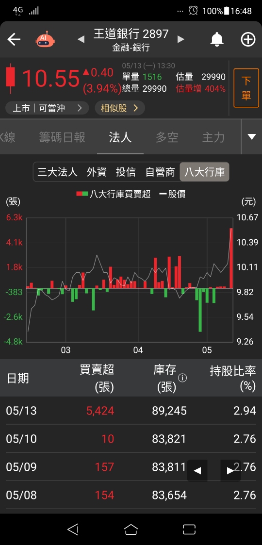 2897 王道銀行 - 哇難得大漲的時候長老沒跑還加碼...｜CMoney 股市爆料同學會