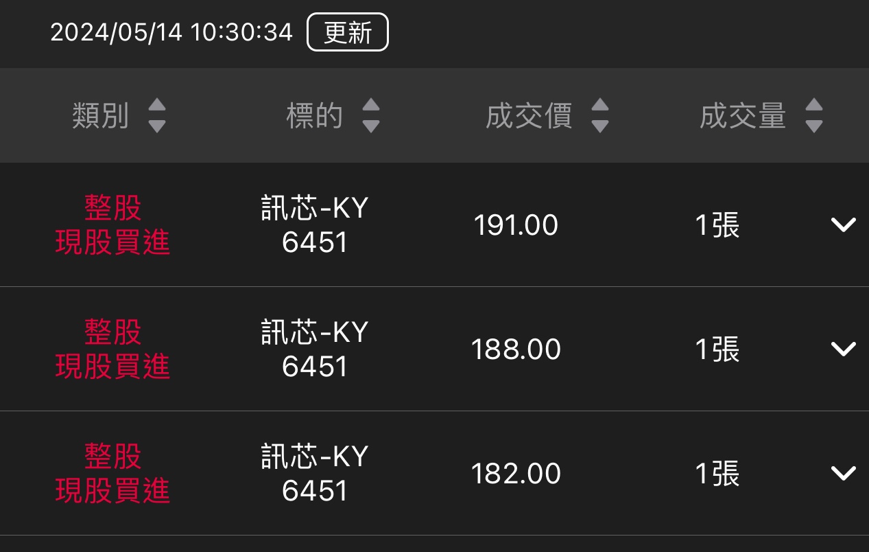 6451 訊芯-KY - 表面上主力在洗，事實上這個位置買進十分安全，很快就會突破20...｜股市爆料同學會