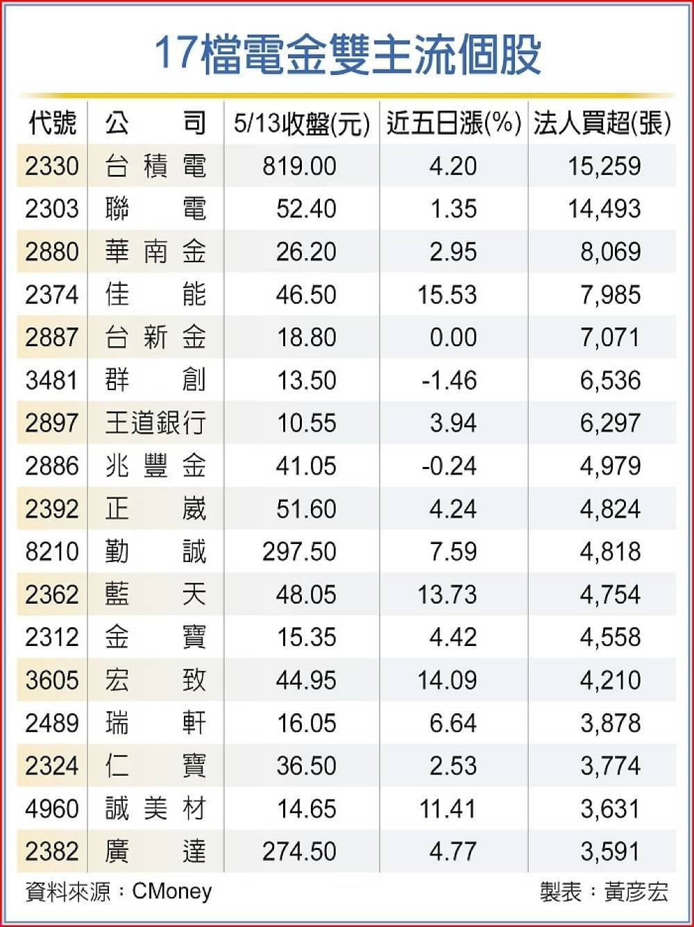 2374 佳能 - 17檔電金雙主流 法人敲 ...｜CMoney 股市爆料同學會