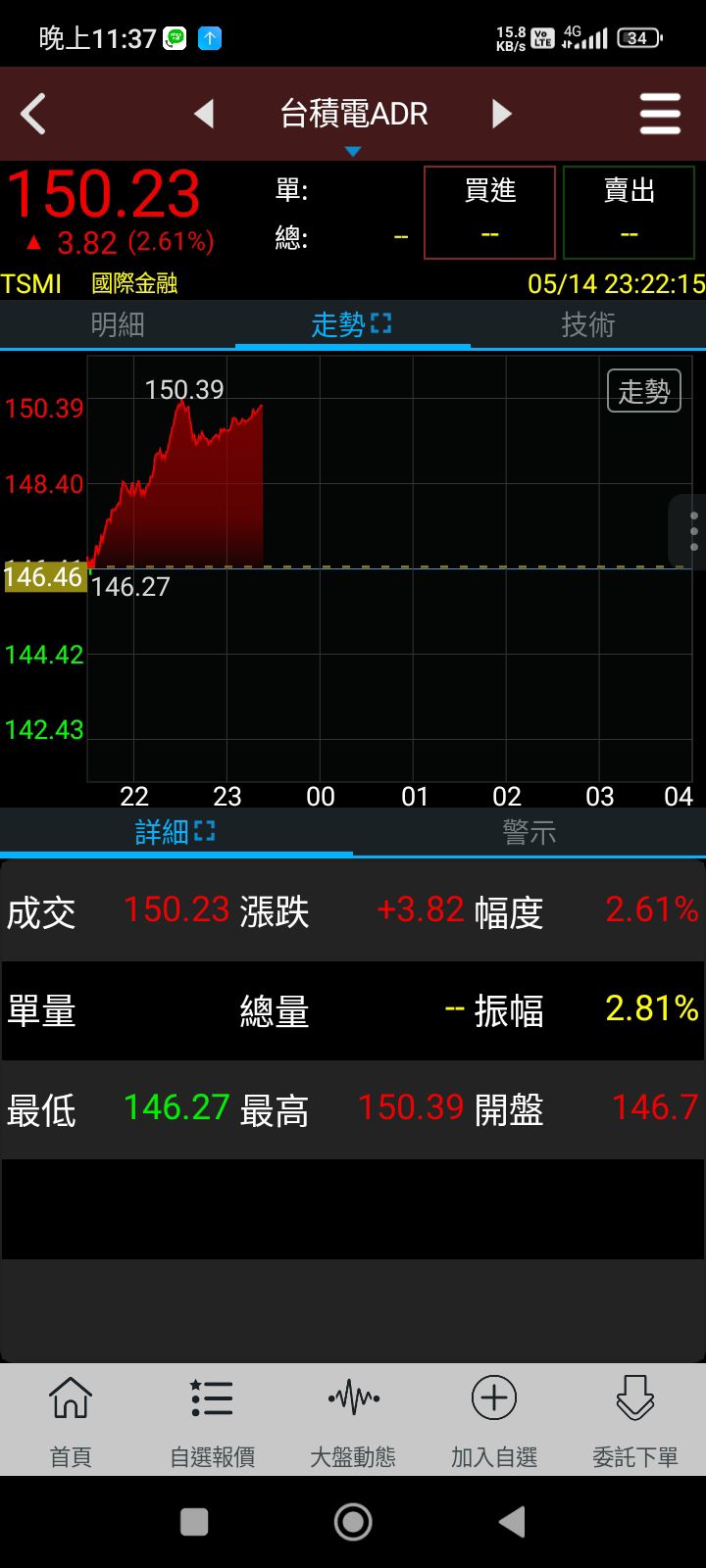 TWA00 加權指數 - 所謂520行情是拉積盤？｜CMoney 股市爆料同學會