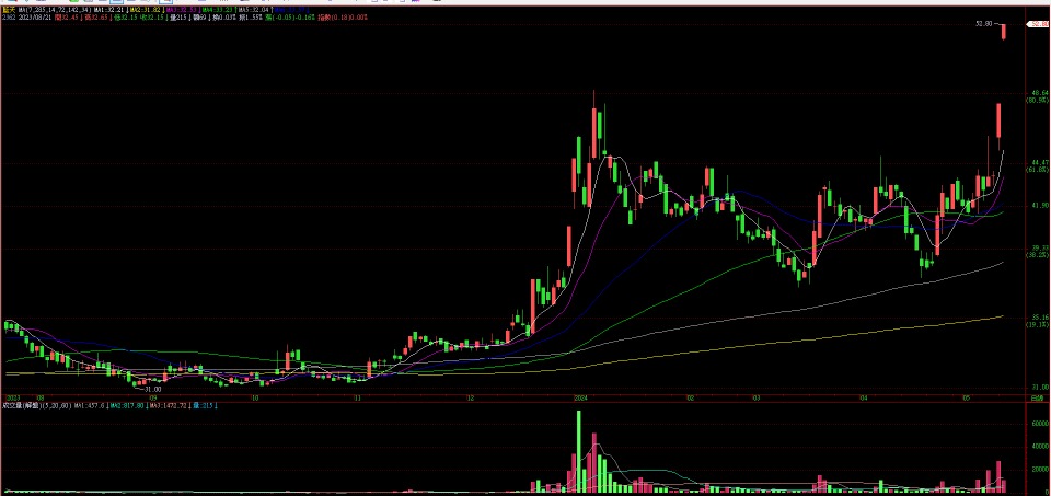 2362 藍天 - 周末心得分享提到的AI PC概念股果然在電腦展前紛紛噴出｜CMoney 股市爆料同學會