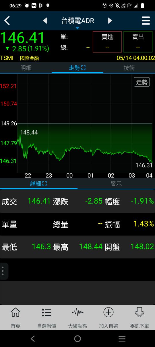 TWA00 加權指數 - 昨晚台積電ADR收最低跌1.91% 如果按照台積電ADR ...｜股市爆料同學會