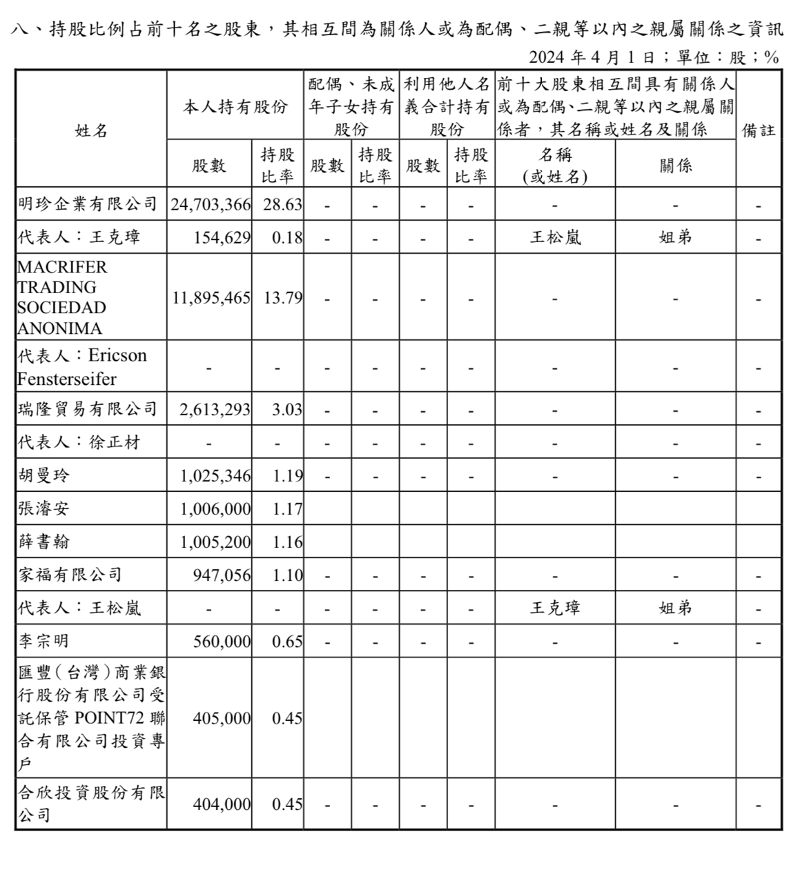 4763 材料*-KY - 前十大股東有新成員歐。｜CMoney 股市爆料同學會