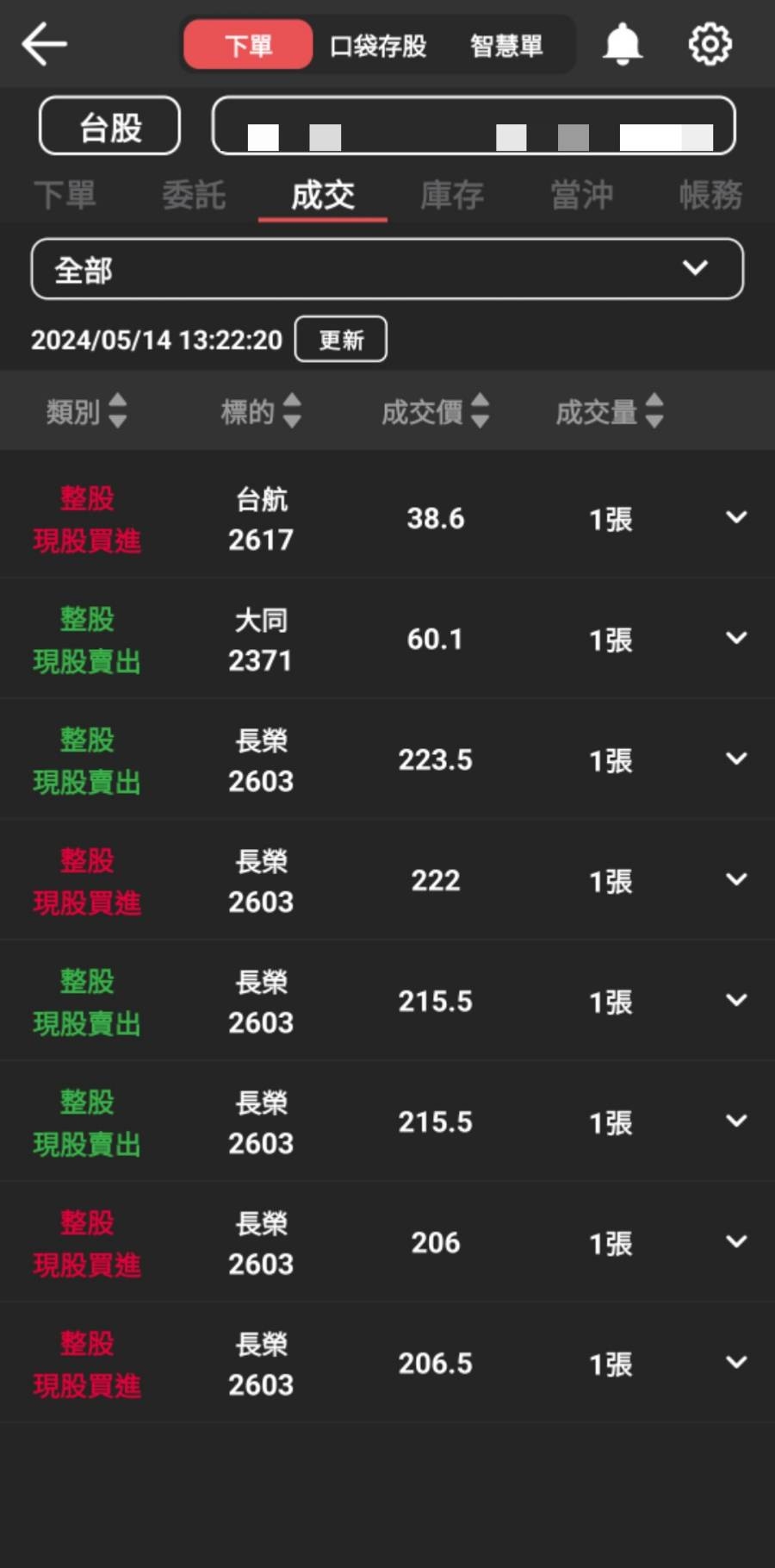 2371 大同 - 我大同今天被洗出去了，，，看著獲利率20幾%掉到受不了，，，...｜CMoney 股市爆料同學會