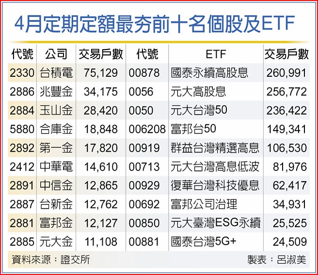 TWA00 加權指數 - 006208成ETF定存族新歡...｜CMoney 股市爆料同學會