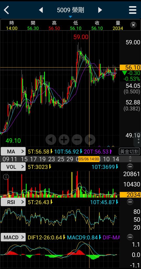 5009 榮剛 - https://www.cmo...｜CMoney 股市爆料同學會