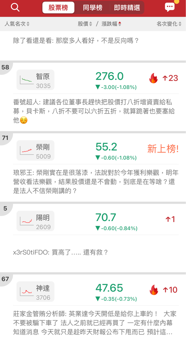 5009 榮剛 - 終於上榜人氣名次前百名👍😃...｜CMoney 股市爆料同學會