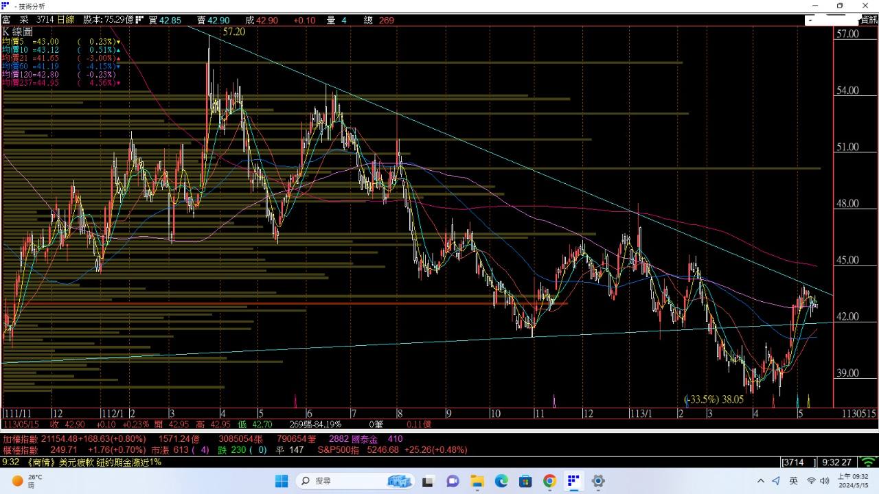 3714 富采 - 最近這版有點小熱鬧 該不該換股...｜CMoney 股市爆料同學會