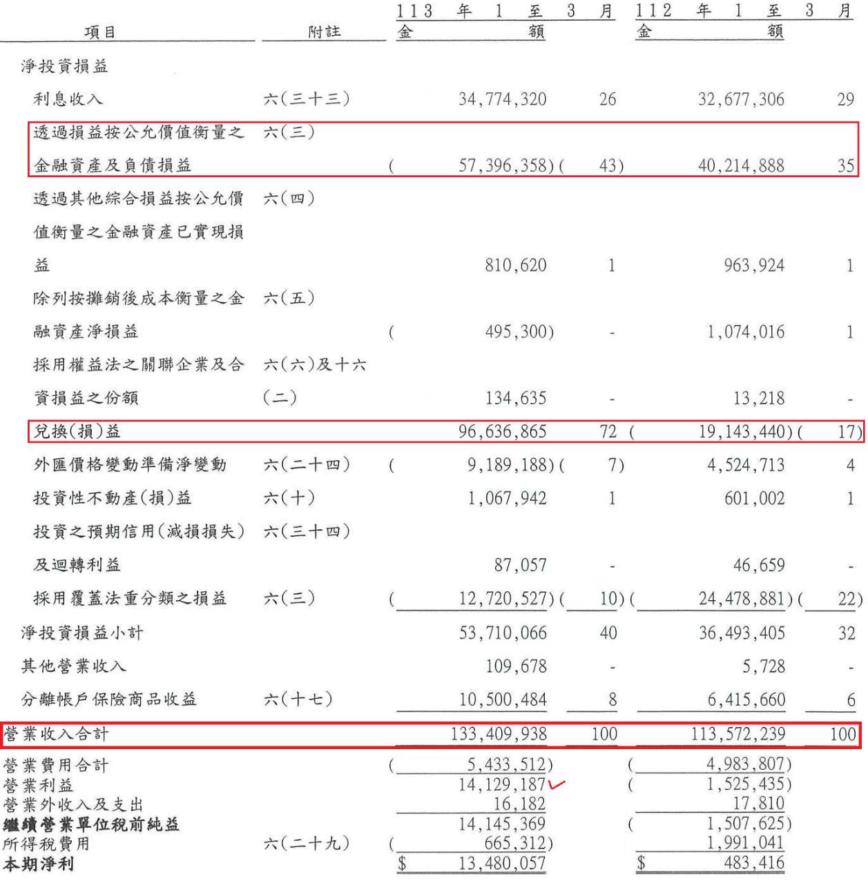 9945 潤泰新 - 匯兌賺很大｜CMoney 股市爆料同學會