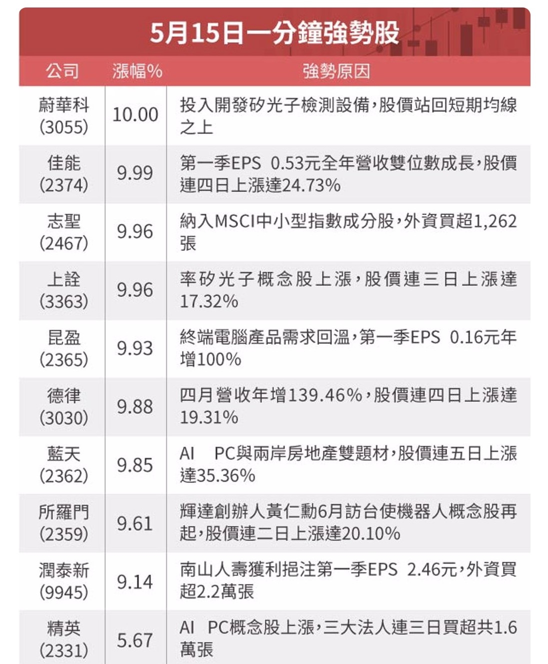 3055 蔚華科 - 今天強勢股😍｜CMoney 股市爆料同學會