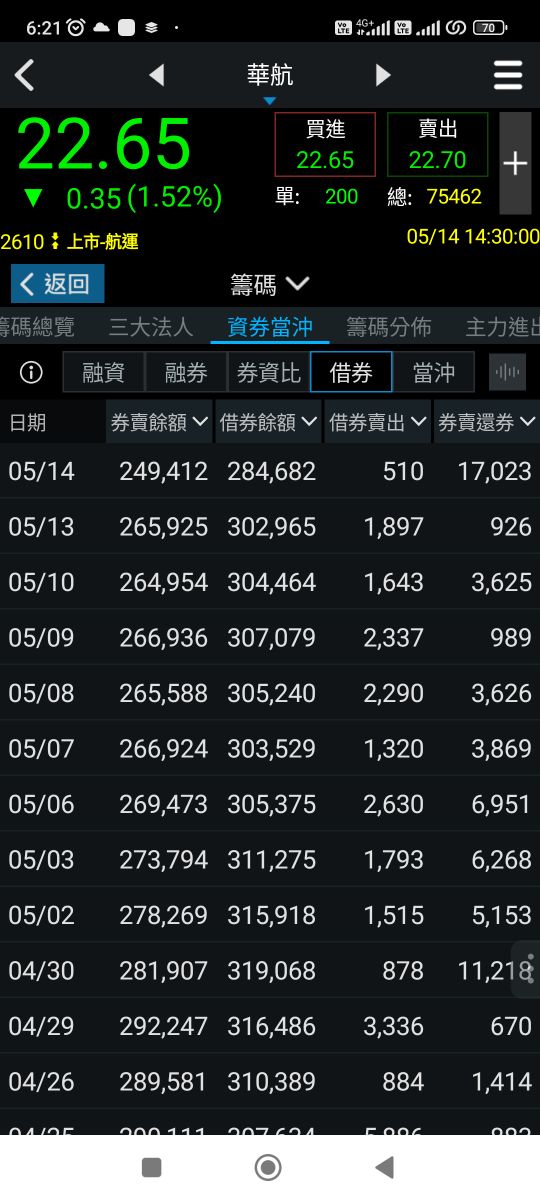 2610 華航 - 哇塞，借券半年來 還最多的一次...｜CMoney 股市爆料同學會