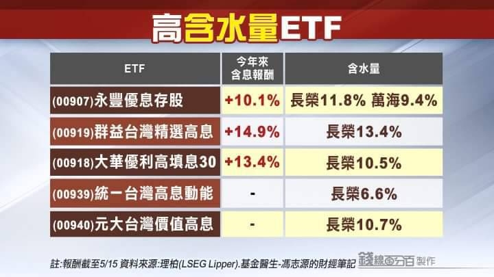 00907 永豐優息存股 - 含水量ETF🚀｜股市爆料同學會