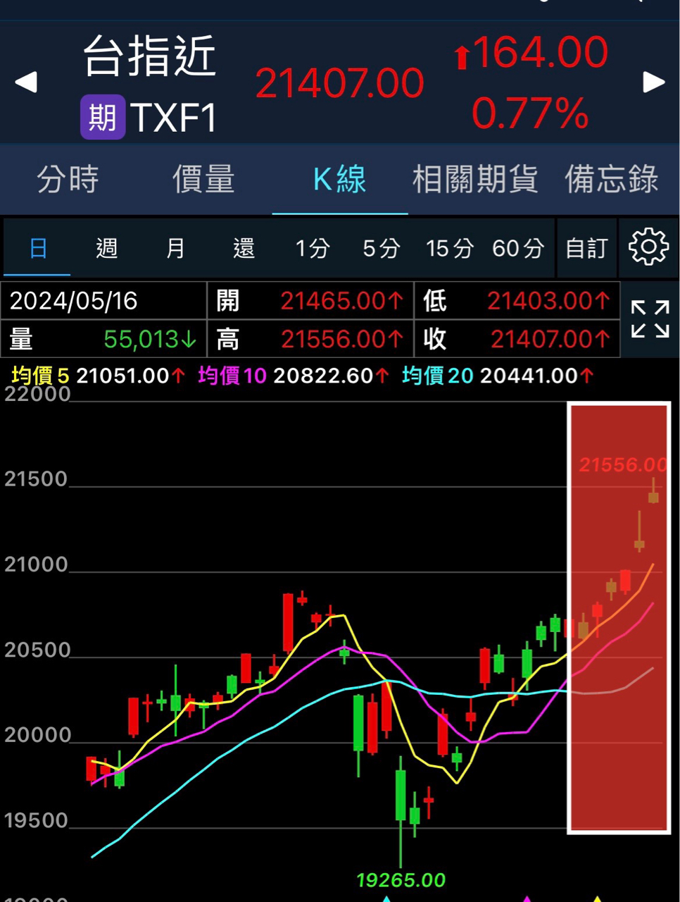 TWA00 加權指數 - 這一跳 往上跳 應該沒有機會下來了 站上另一個不同的高度了 ...｜股市爆料同學會