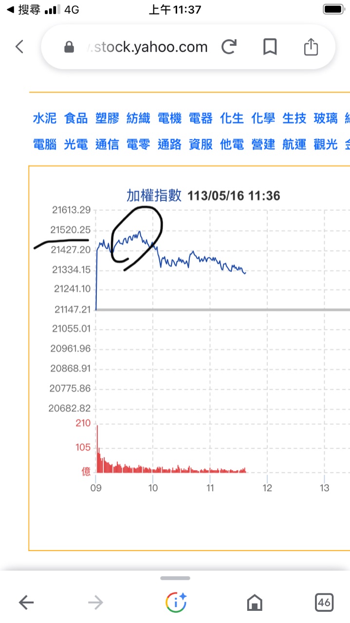TWA00 加權指數 - 👍⋯⋯520行情 👍⋯⋯2...｜CMoney 股市爆料同學會