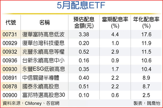 TWA00 加權指數 - 5月配息ETF 多檔創高 0...｜CMoney 股市爆料同學會