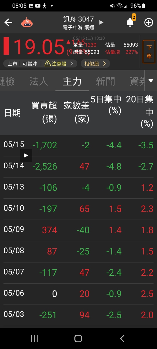 3047 訊舟 - 此股怪態就是：外資主力皆賣超，...｜CMoney 股市爆料同學會