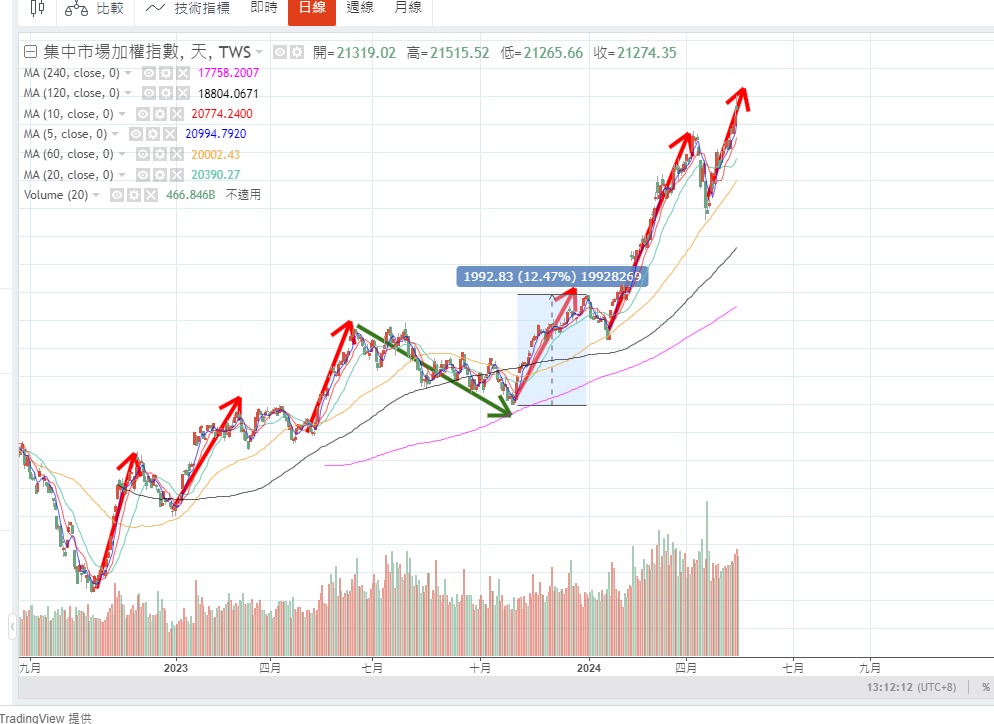 TWA00 加權指數 - 這個漲勢已經超過了M頭範圍，因...｜CMoney 股市爆料同學會