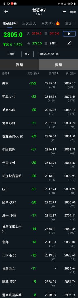 3661 世芯-KY - 今天賣方 大摩..果然上榜 ...｜CMoney 股市爆料同學會