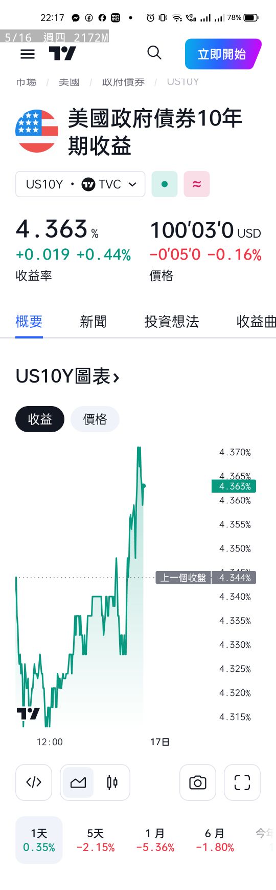 TWA00 加權指數 - CPI行情僅一天，美債殖利率又爬升，美債etf甜甜價又要來了｜CMoney 股市爆料同學會
