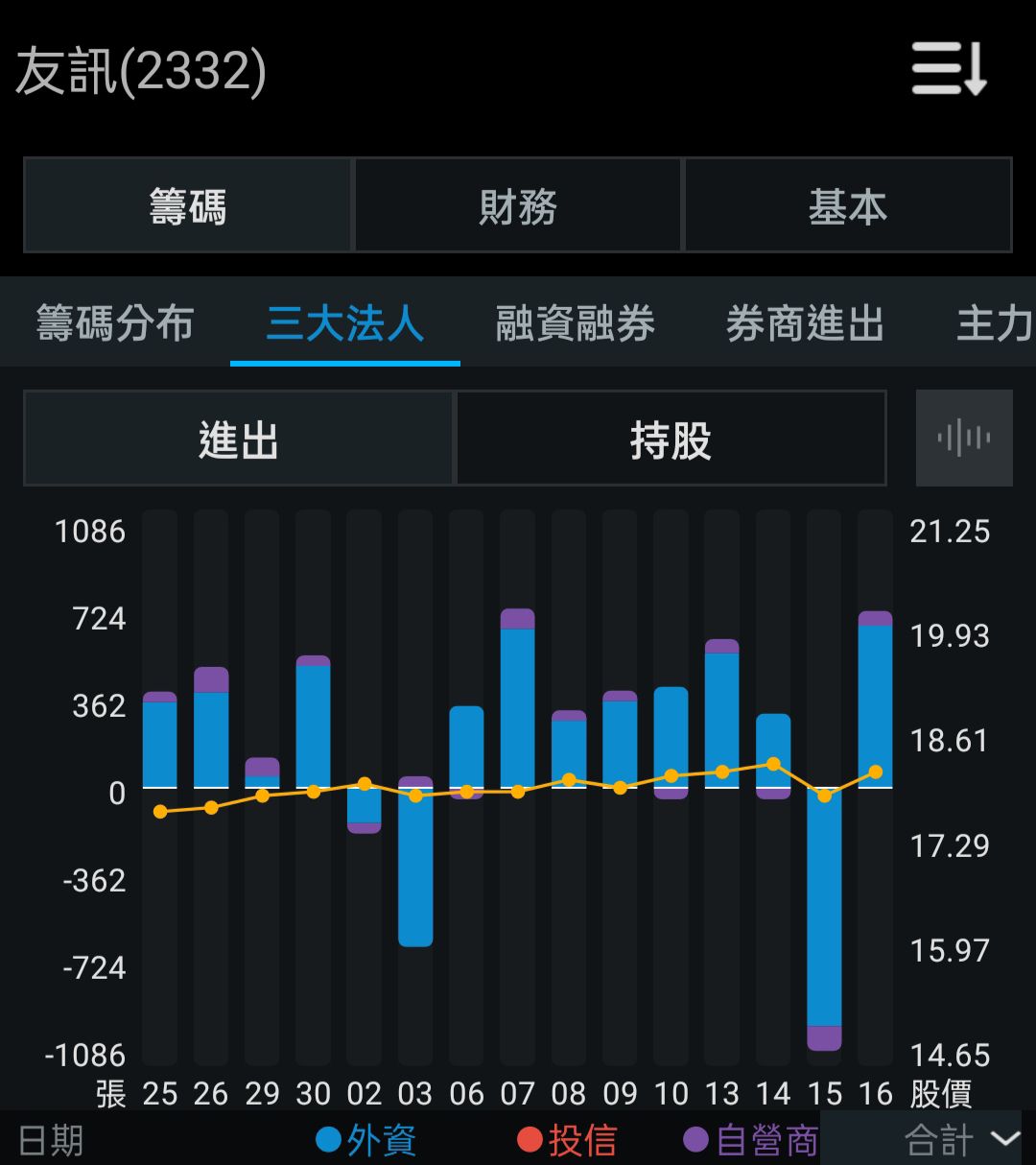 2332 友訊 - 這檔只剩咱看多？外資持續買進，...｜CMoney 股市爆料同學會