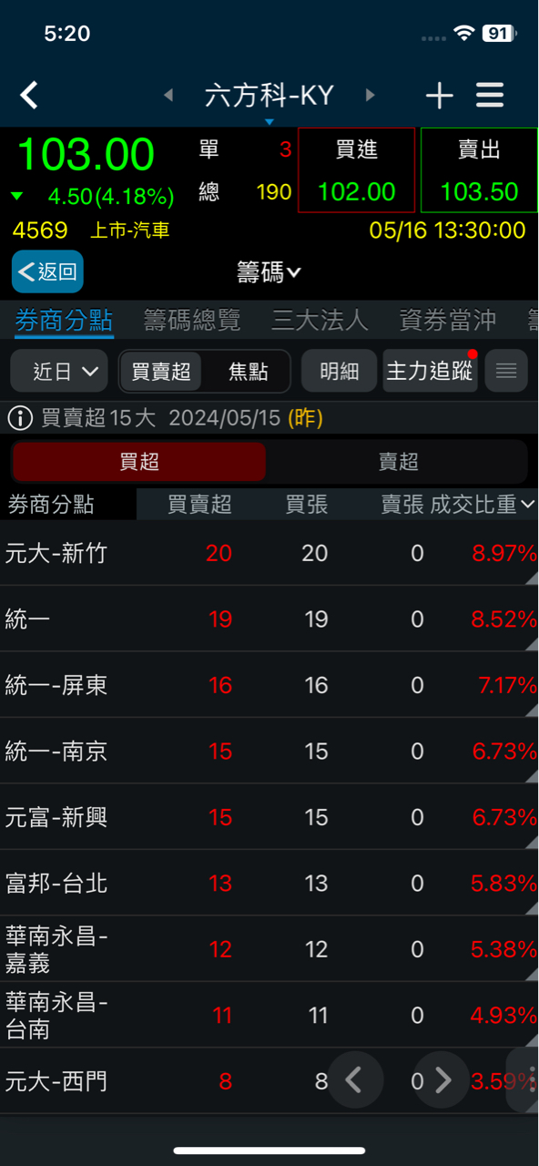 六方科-KY(4569) - 今日股價走勢+六方科-KY討論區