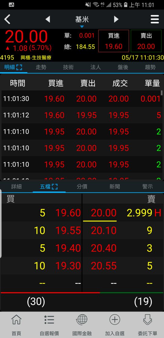 4195 基米 - 哇....20呢，好突然......｜CMoney 股市爆料同學會