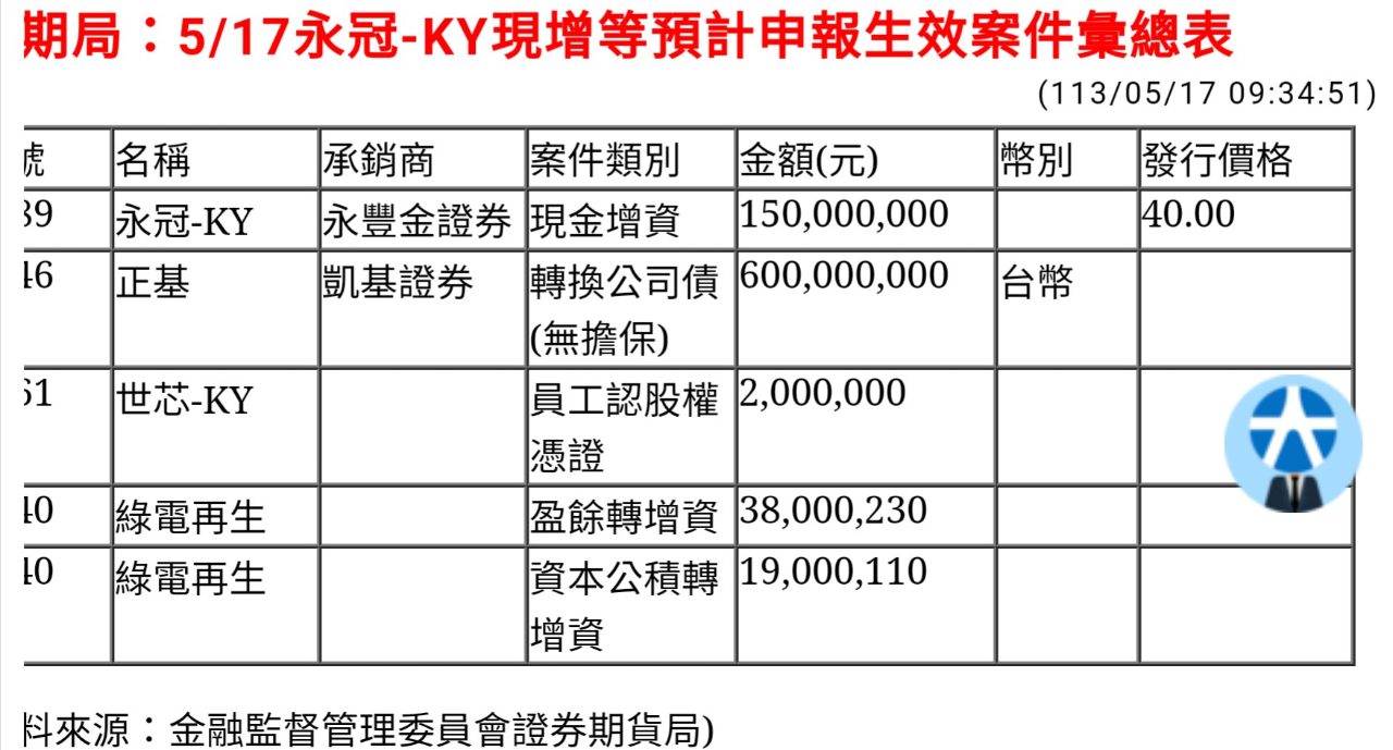 1589 永冠-KY - 永冠現金增資15000張 每股...｜CMoney 股市爆料同學會