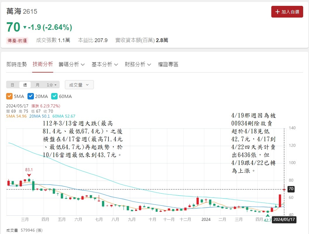 2615 萬海 - 今天還真的是震很大!的確是【逢...｜CMoney 股市爆料同學會