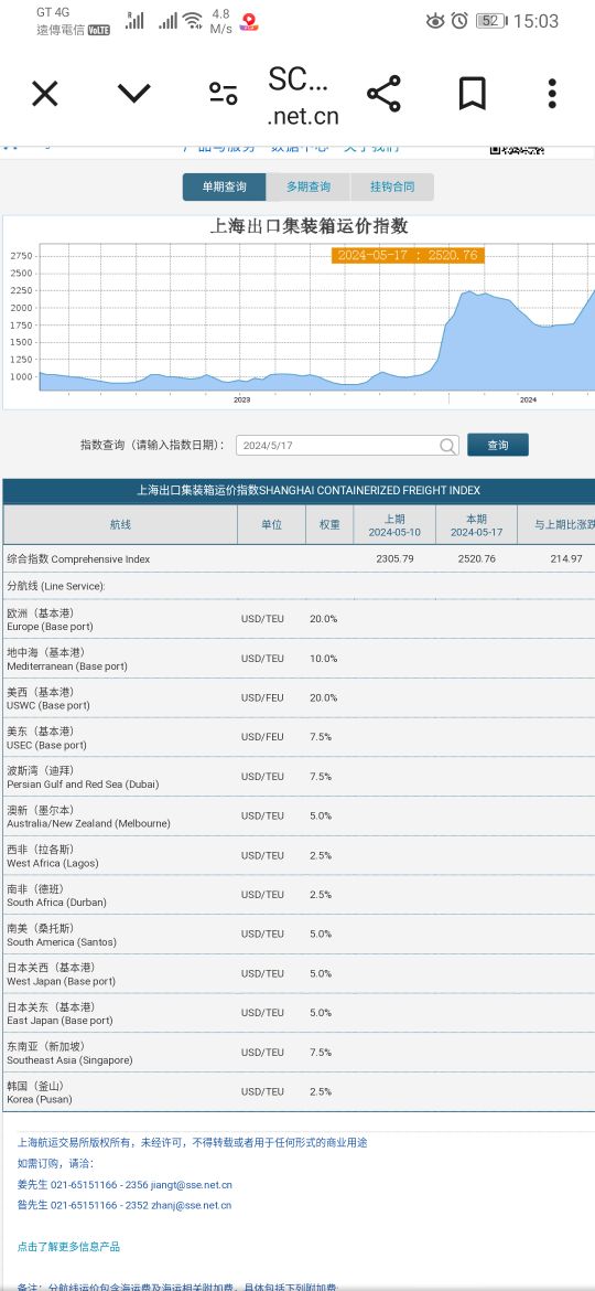 2603 長榮 - SCFI 大漲 9. 3％ ...｜CMoney 股市爆料同學會