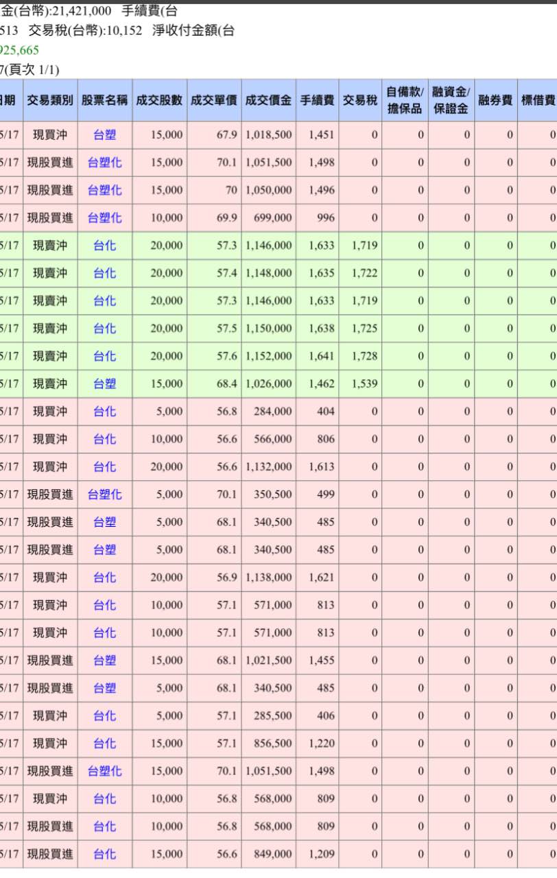 1326 台化 - 雖然常開高走低但四寶當沖很好玩...｜CMoney 股市爆料同學會
