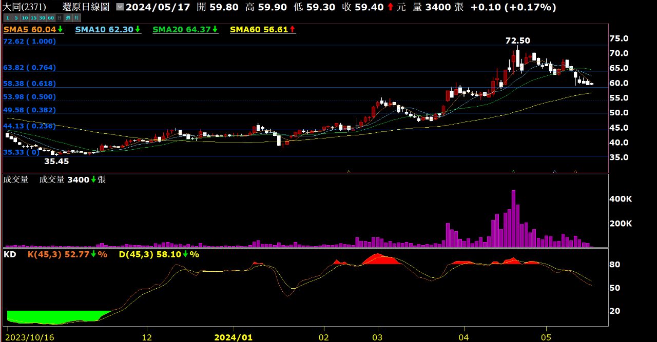 2371 大同 - https://www.cmoney.tw/forum/ar...｜股市爆料同學會