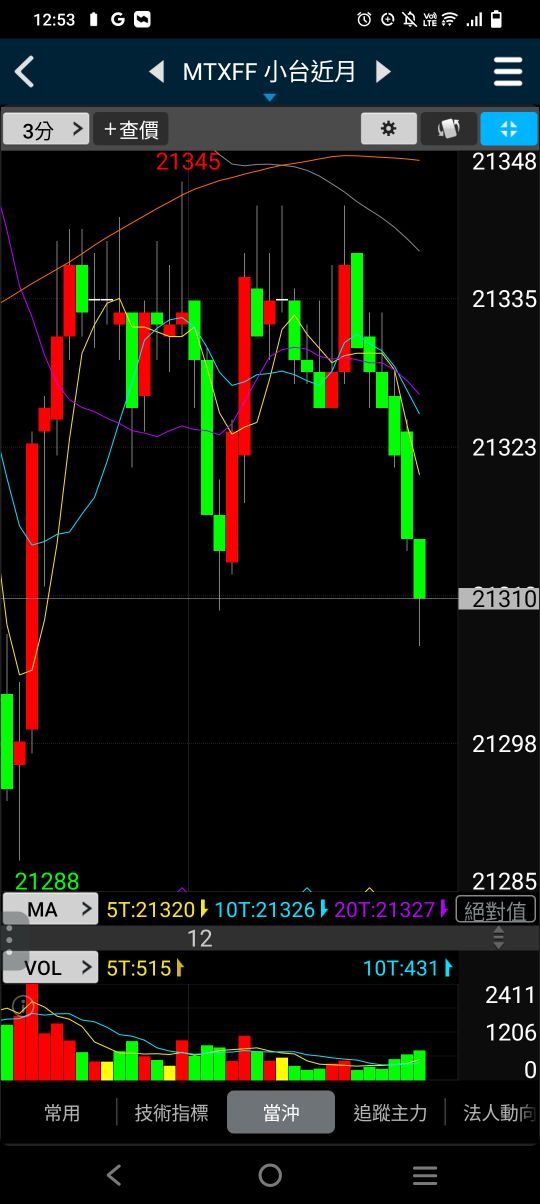 TWA00 加權指數 - 麥當勞M｜股市爆料同學會