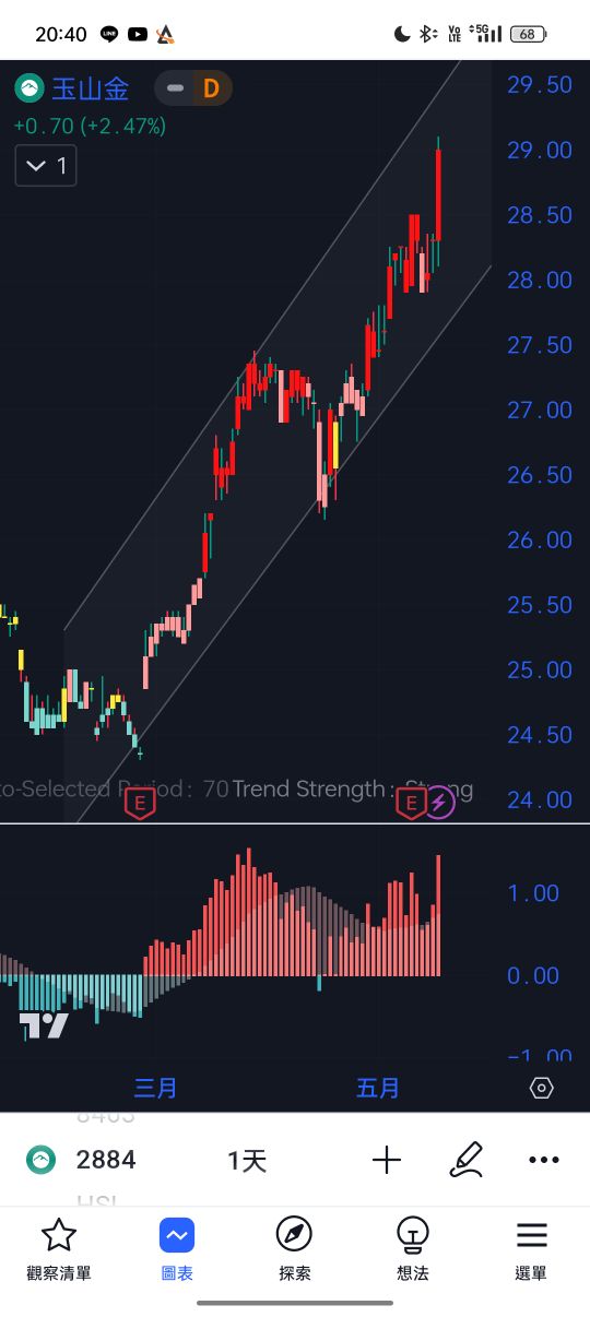 3661 世芯-KY - 官股色彩濃厚的金融股向上表態｜CMoney 股市爆料同學會