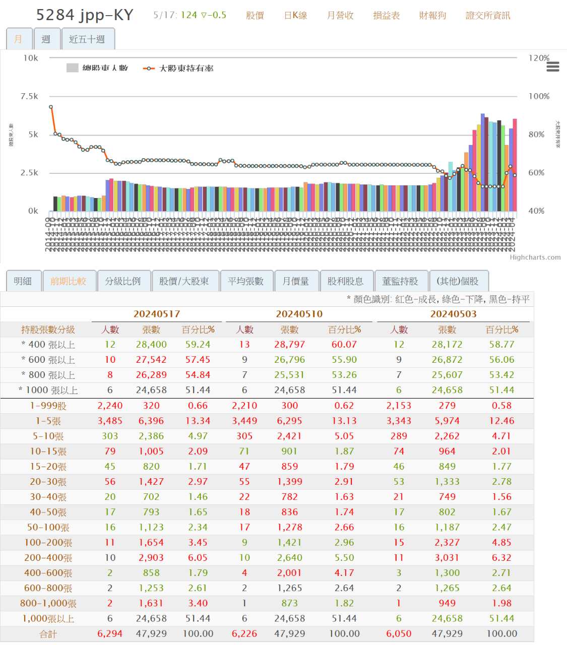 jpp-KY(5284) - 今日股價走勢+jpp-KY討論區