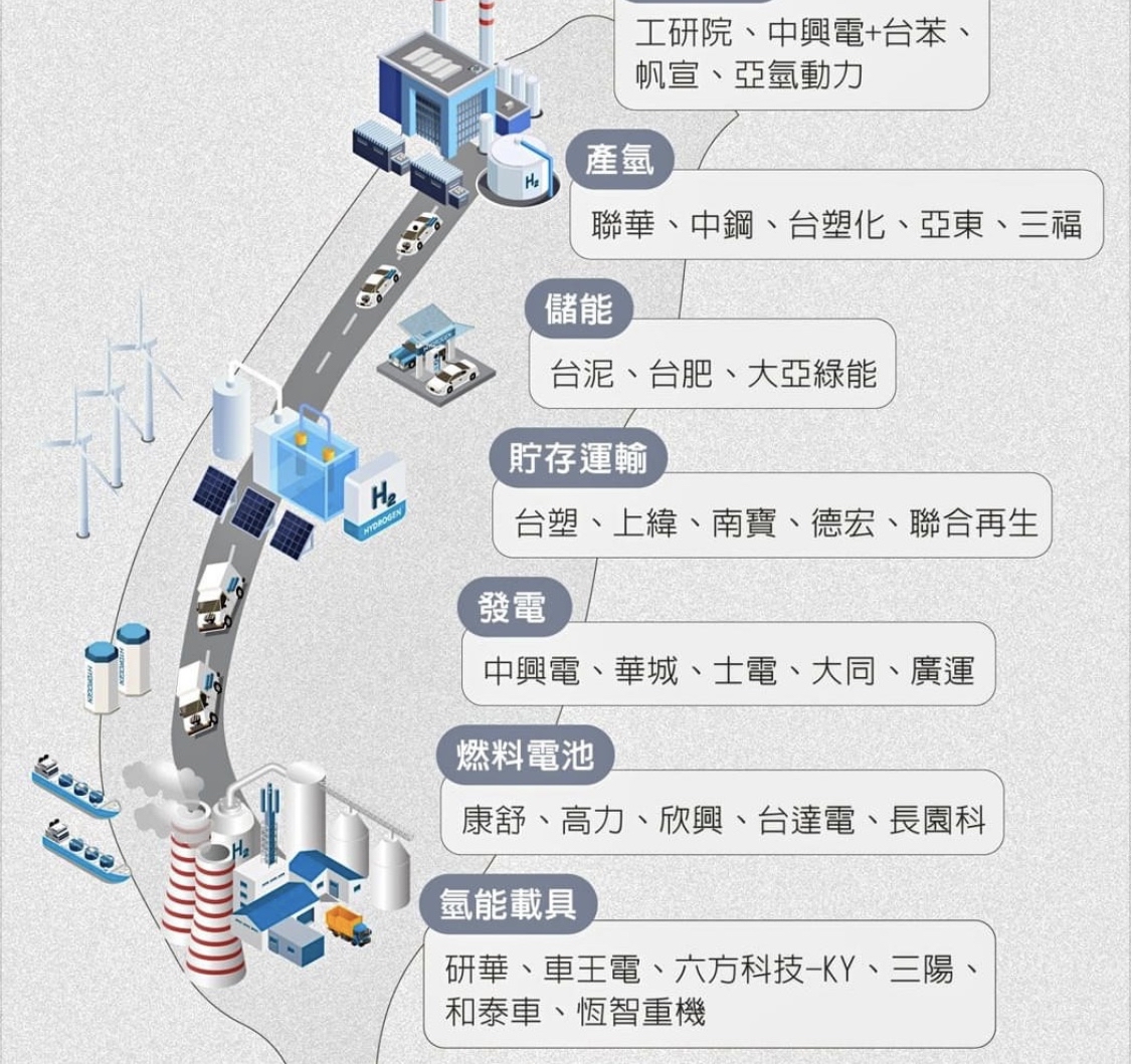 TWA00 加權指數 - 5月 重點訊息 氫氣車正式進入大爆發 全球電動車又換心臟，淘...｜CMoney 股市爆料同學會