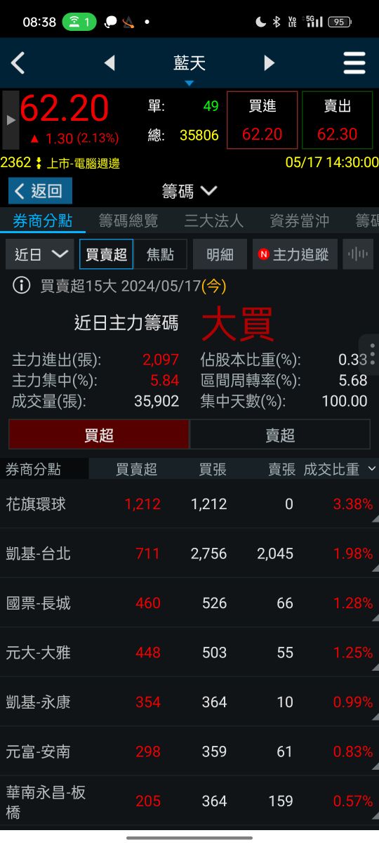 2362 藍天 - 5/19 藍天白雲概念（520倒數一天）｜CMoney 股市爆料同學會