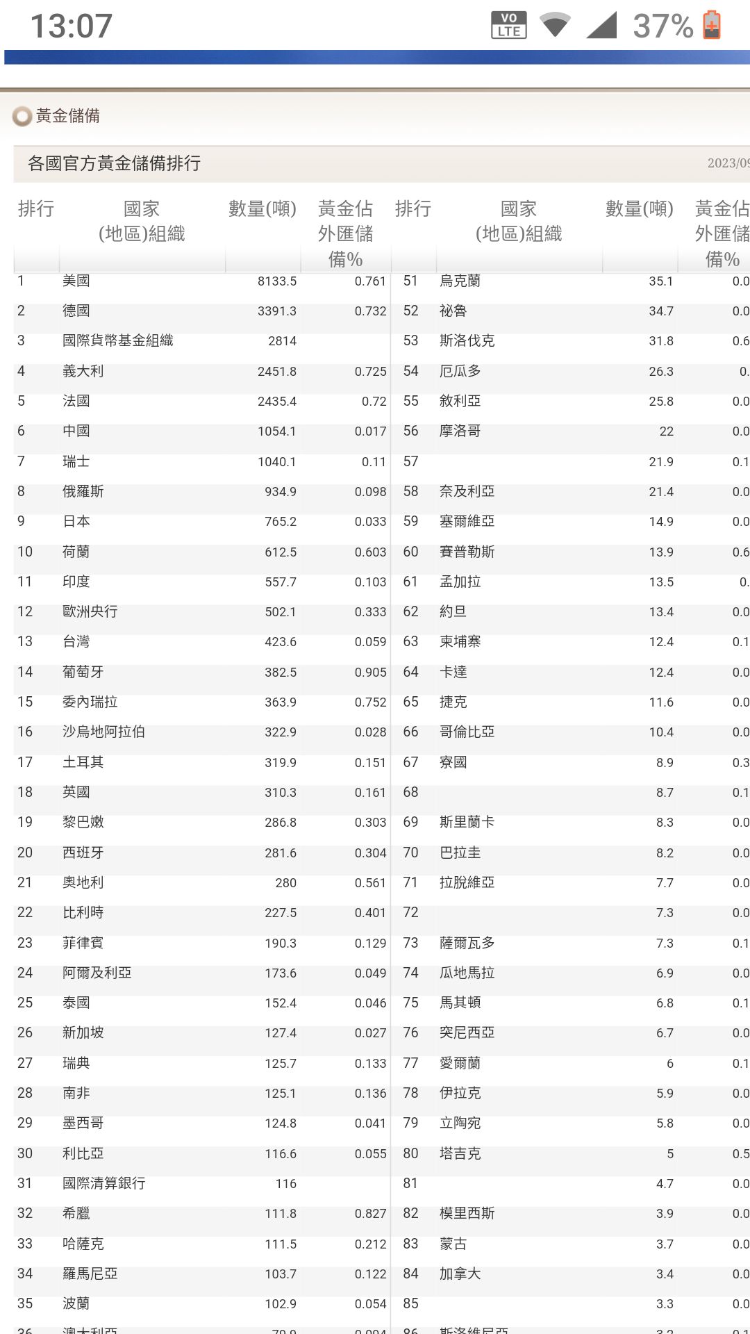 8390 金益鼎 - 各國黃金儲備｜CMoney 股市爆料同學會