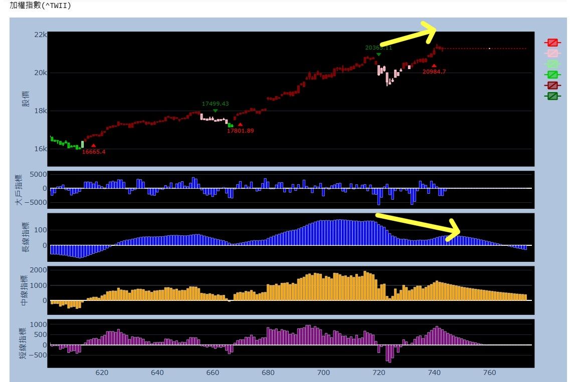 TWA00 加權指數 - 台股今日小漲13點，最近三個交易日高檔盤整漲不上去的感覺，目...｜股市爆料同學會