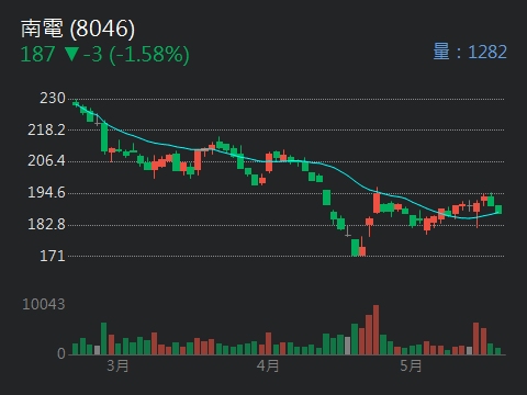 4958 臻鼎-KY - 神來也！越盤越堅！ ABF 臻...｜CMoney 股市爆料同學會