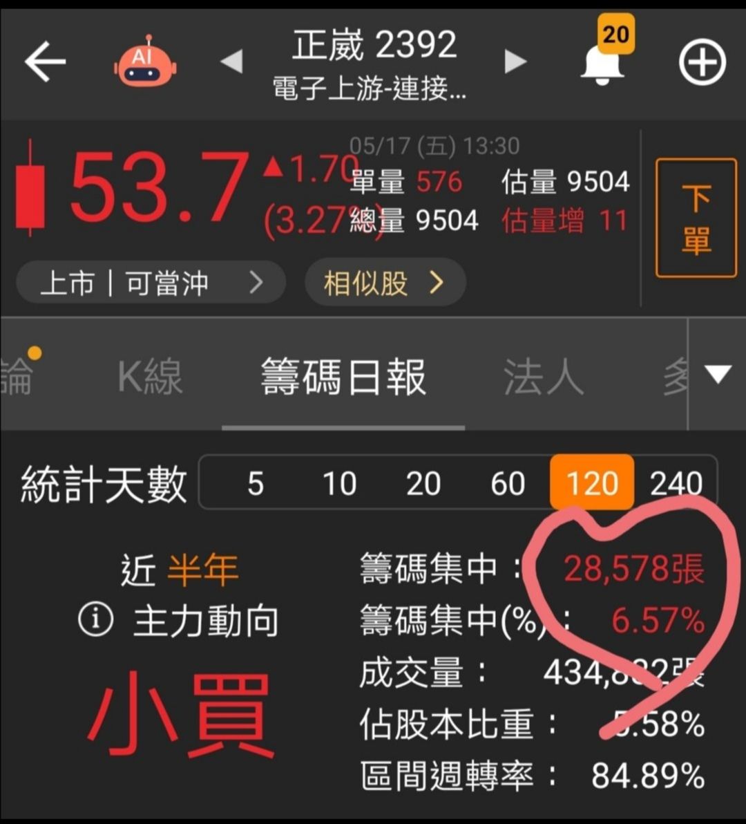 2392 正崴 - 靜心要吃晚餐了😋｜CMoney 股市爆料同學會