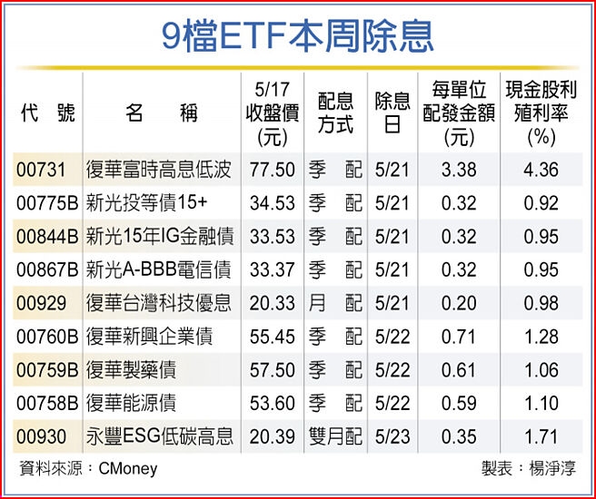 TWA00 加權指數 - 本周9檔ETF上演除息秀 2檔...｜CMoney 股市爆料同學會