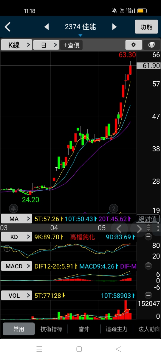 2374 佳能 - 短中長均線多頭排列｜CMoney 股市爆料同學會