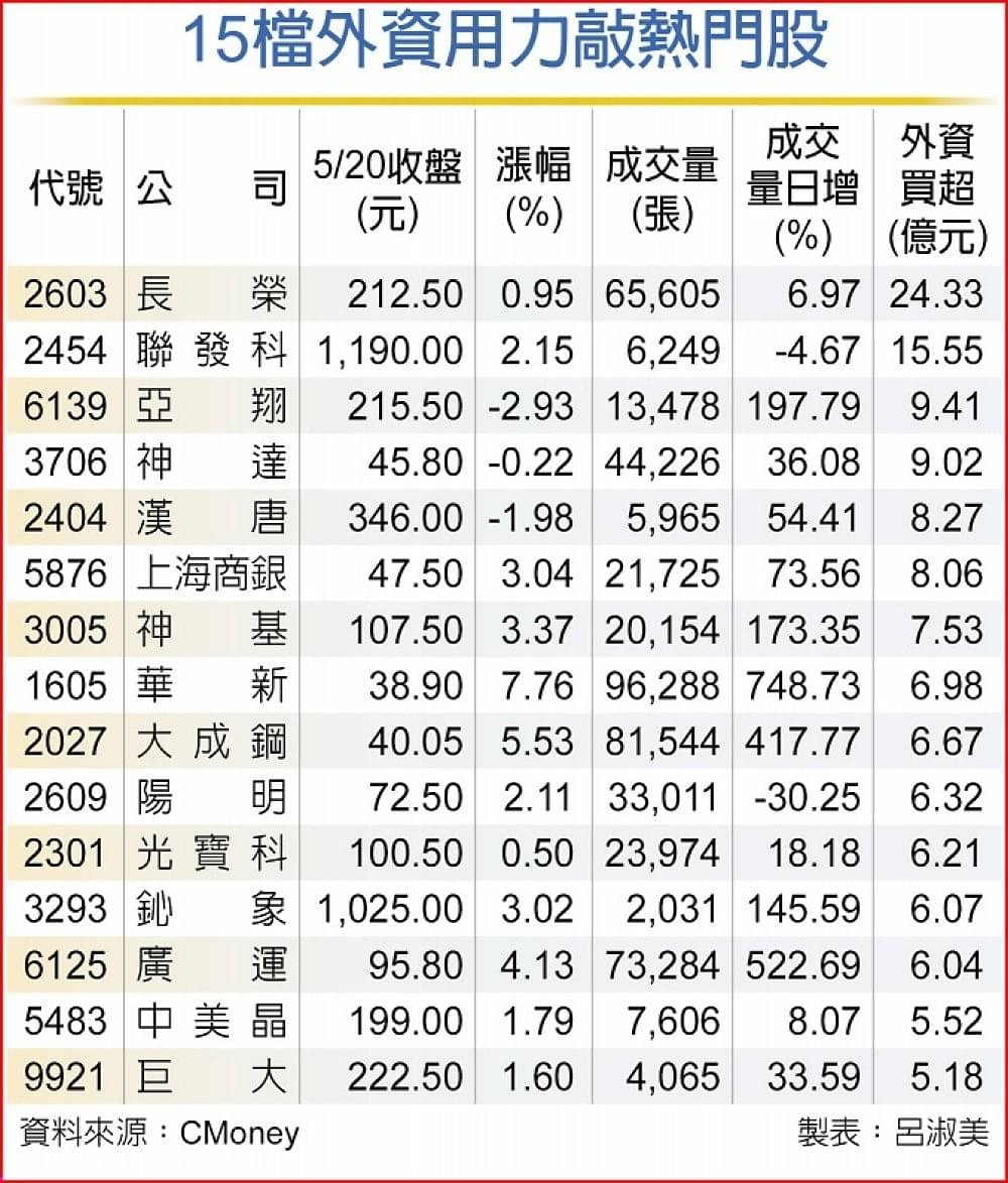 3706 神達 - 外資買超🔥熱門股｜CMoney 股市爆料同學會
