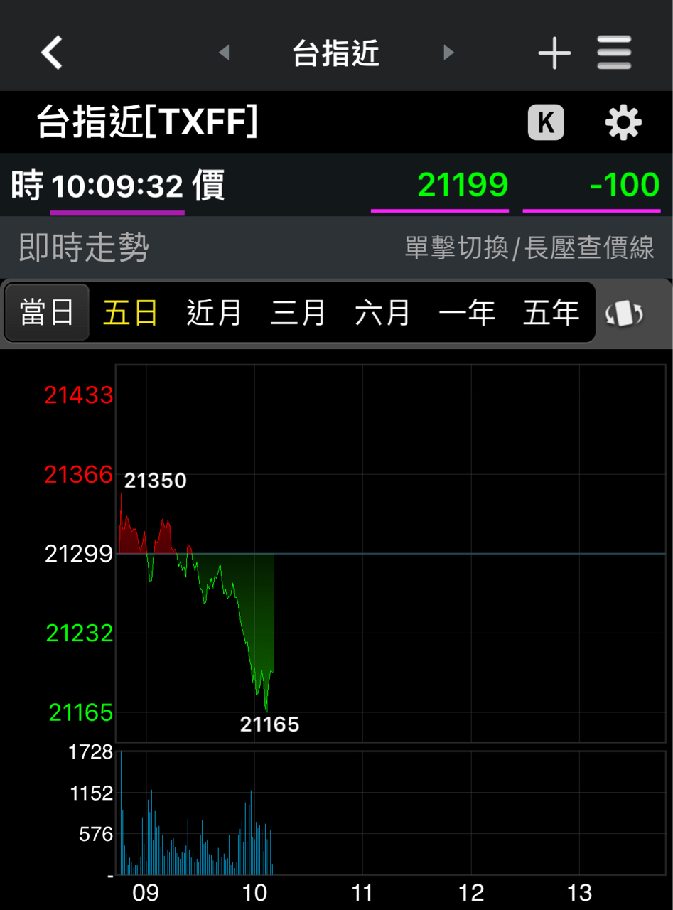 TWA00 加權指數 - 要加油！不要放棄！｜股市爆料同學會