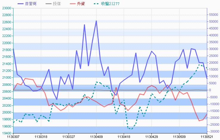 TWA00 加權指數 - 盤後分析 期貨 外資空單 約8千多口 週選 外資加碼遠空...｜股市爆料同學會