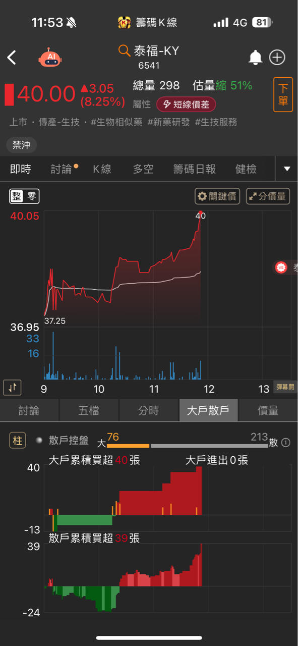 6541 泰福-KY - 希望今天可以站穩40🥹｜CMoney 股市爆料同學會