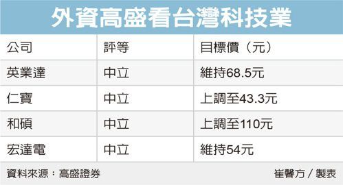 TWA00 加權指數 - 仁寶、和碩目標價 上調 提要 高盛樂觀AI伺服器前景 ...｜CMoney 股市爆料同學會